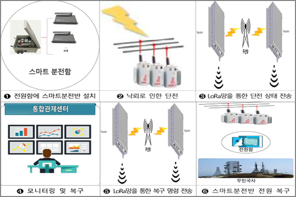IoT 결합한 원격전원관리, 5G 기지국에 적용된다 - e4ds 뉴스