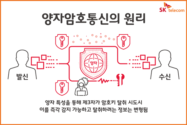 SK텔레콤, 양자암호통신으로 5G 통신망 보호한다 - e4ds 뉴스