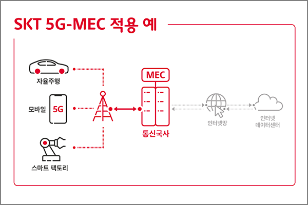 SKT, AWS와 손잡고 내년부터 5G MEC 사업 추진한다 - e4ds 뉴스