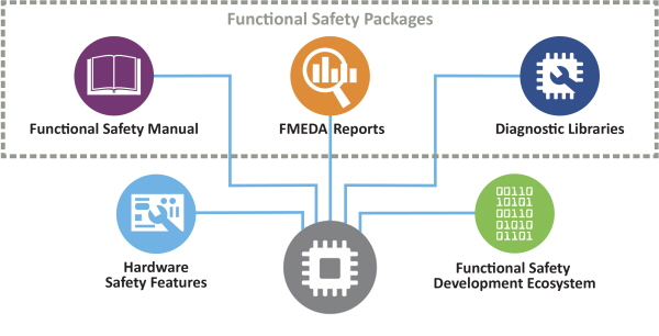 기술기고 - 마이크로칩 레이콥 룬 라센-자동차 기능 안전성 국제 표준 ‘ISO 26262’ 프로세스의 간소화 - e4ds 뉴스
