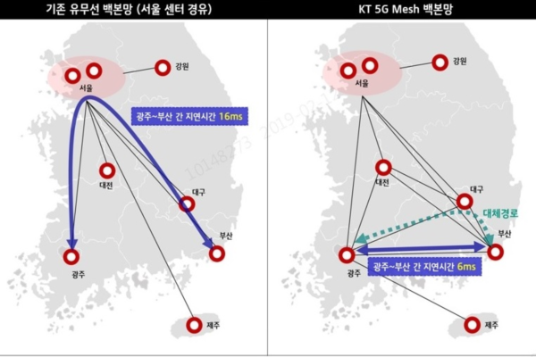 KT, 국내 최초로 5G 백본망에 '메시 구조' 적용 - e4ds 뉴스