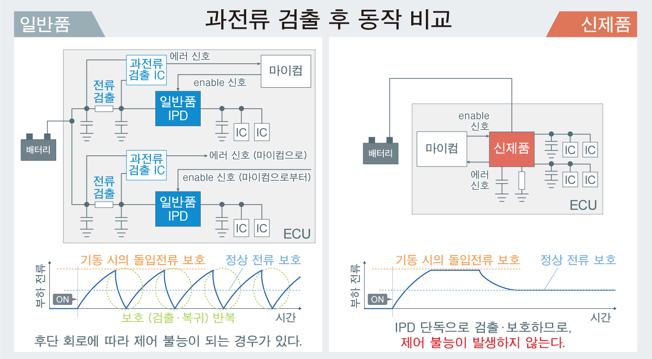 로옴, 자동차 전장 ECU용 퓨즈 대체하는 IPD 2종 공개 - e4ds news