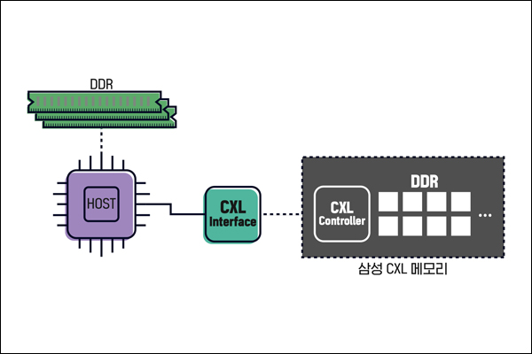 삼성전자, TB 시스템 메모리 기반될 CXL D램 공개 - e4ds news