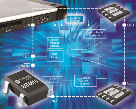 AnalogicTech, 초정밀 전류 제한 IC들의 도입으로 집적 부하 스위치 포트폴리오 확충 - e4ds news