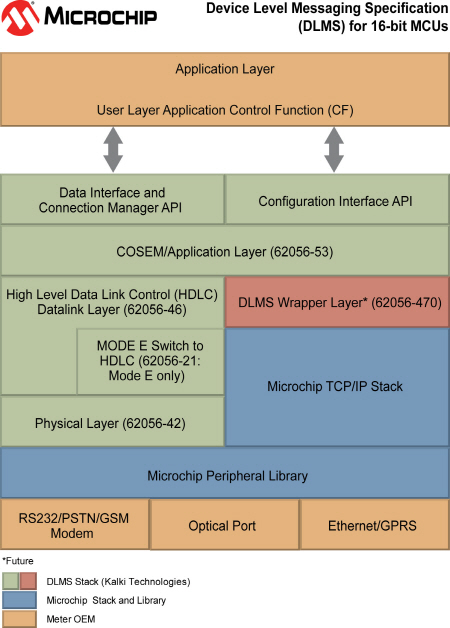 PIC® MCU를 위한 DLMS 사용자 연합 인증 스택으로 전 세계 스마트 미터의 .... - e4ds news