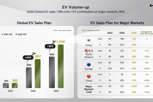 기아 전략 핵심 목표…EV·커넥티비티 - e4ds news