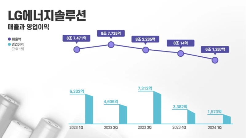 LG엔솔, 1Q 영업이익 1,573억원…전년 比 75% 하락 - e4ds news