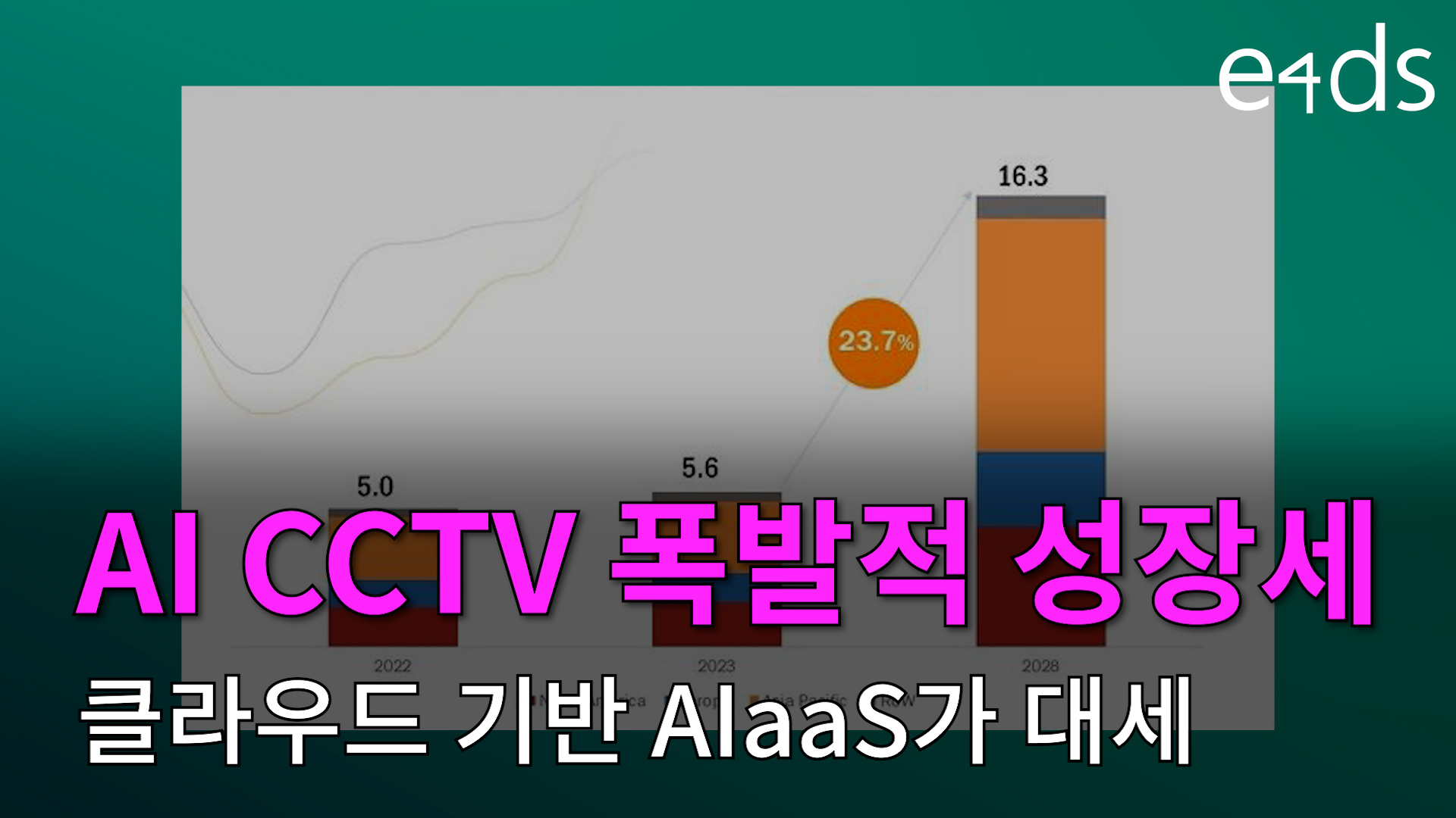 AI CCTV 시장 年 20% 성장세 - e4ds news