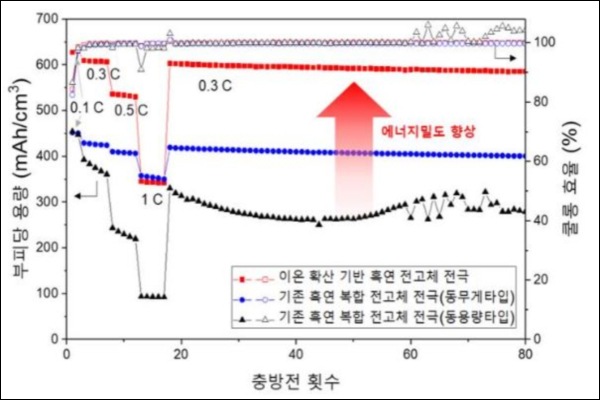 ETRI-DGIST, 새로운 전고체 이차전지 전극 구조 개발 - e4ds news