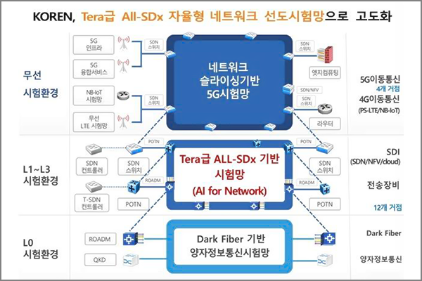 KOREN, 테라급 100% SDI 선도시험망으로 고도화 - e4ds news