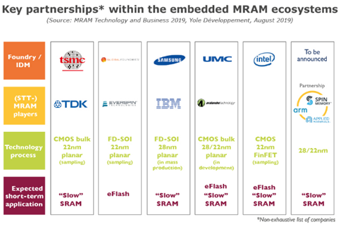 MRAM, 집중 개발 및 투자 중인 기업 및 국가는? - e4ds news