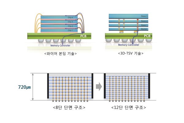 삼성전자, 12단 3D-TSV 기술로 24GB HBM 만든다 - e4ds news