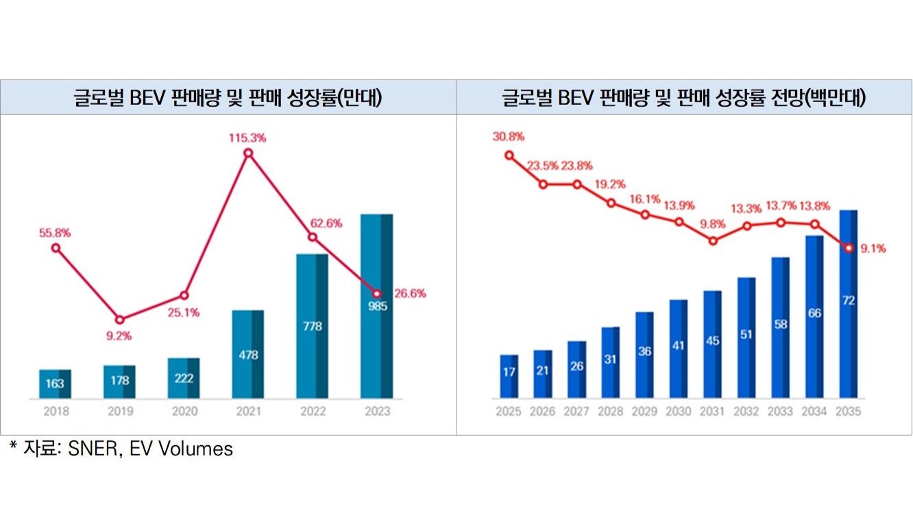 전기차 판매량 증가세 여전...2023년 1,000만대 판매 - e4ds news