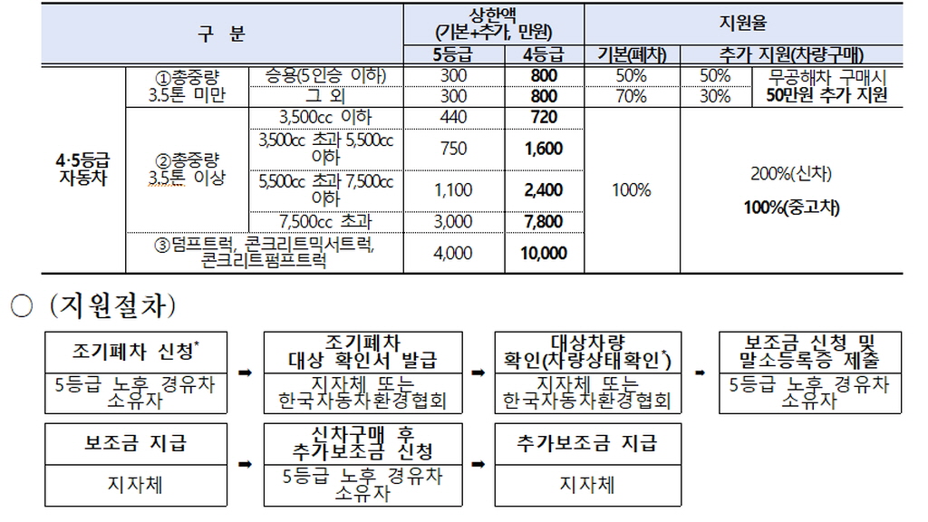 환경부, 2023년 4등급 경유차 조기폐차 지원…8만5,000대 신청 성과 - e4ds news