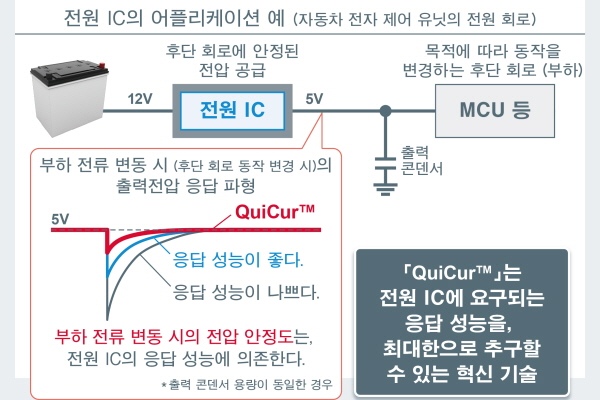 로옴, 전원 IC 응답 성능 획기적 향상 - e4ds news