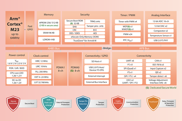 누보톤, Arm Cortex-M23 기반 IoT 보안 MCU 출시 - e4ds news