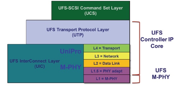 Arasan, 국내 반도체 회사에게 UFS 컨트롤러 IP 제공 - e4ds 뉴스