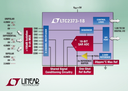 리니어, 18비트, 1Msps, 8채널 멀티플렉스 SAR ADC 출시 - e4ds news