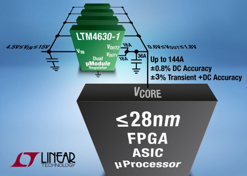 리니어, 28nm FPGA 미만의 정밀 DC & 과도 출력 레귤레이션 기능의 µModule 레귤레이터 출시 최대 144A까지 ...