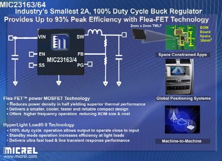 마이크렐, 100%의 듀티 사이클을 갖춘 새로운 고성능 4MHz, 2A DC/DC 컨버터 출시 - e4ds news